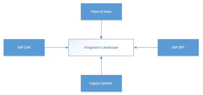 SAP PO (Process Orchestration) conceptual – SAP Zero to Hero