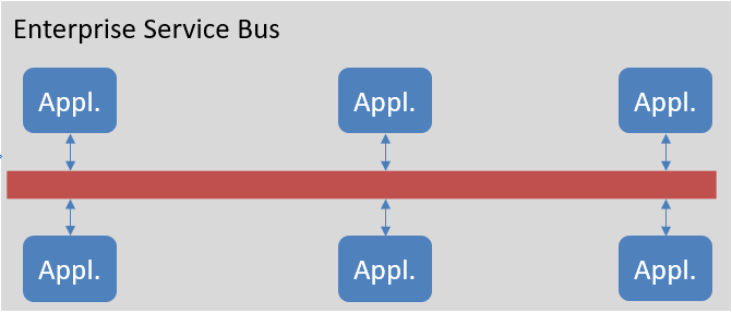 Integration models – SAP Zero to Hero