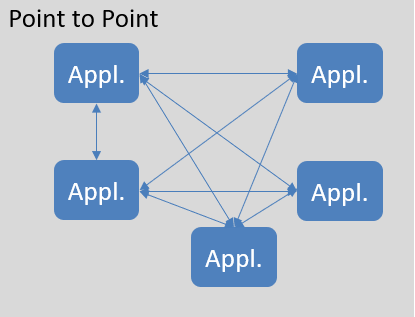 Integration models – SAP Zero to Hero