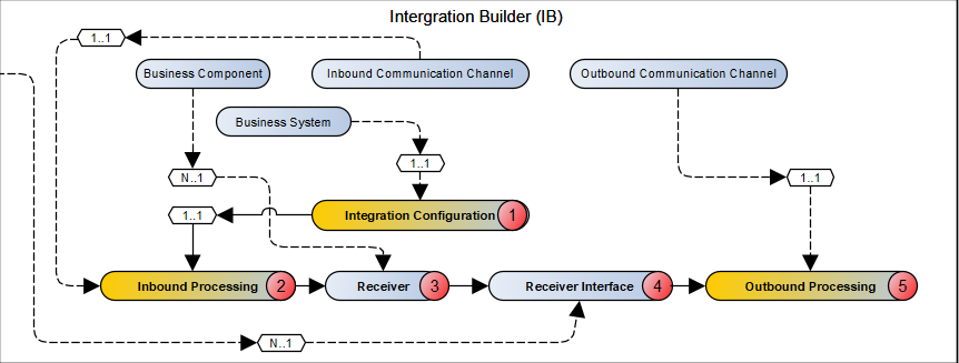 SAP PO (Process Orchestration) Configuration steps – SAP Zero to Hero