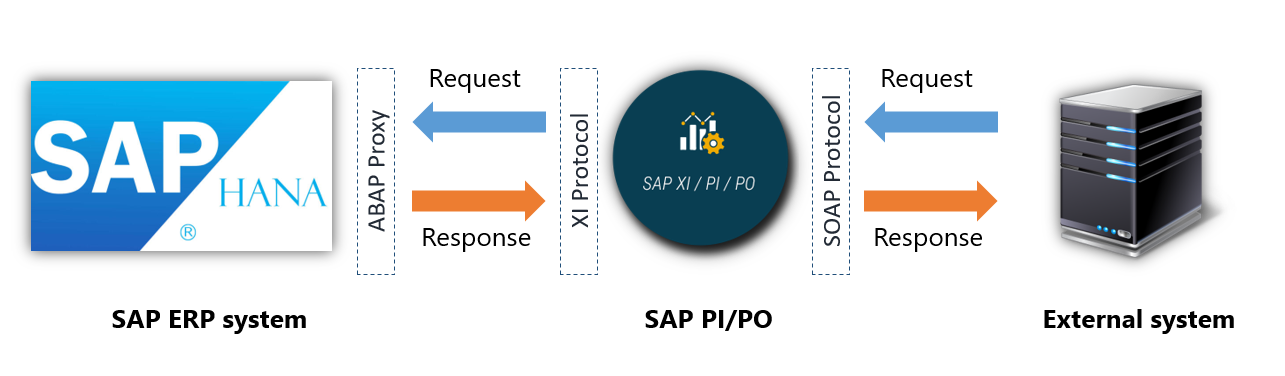 Publish webservice on SAP PO – Part 2 – SAP Zero to Hero