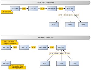 SAP Retail – CAR – POS : Integration whitepaper – SAP Zero to Hero