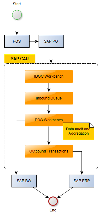 SAP Retail – CAR – POS : Integration whitepaper – SAP Zero to Hero