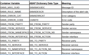 SAP-PI – How to configure alert message to mail – SAP Zero to Hero