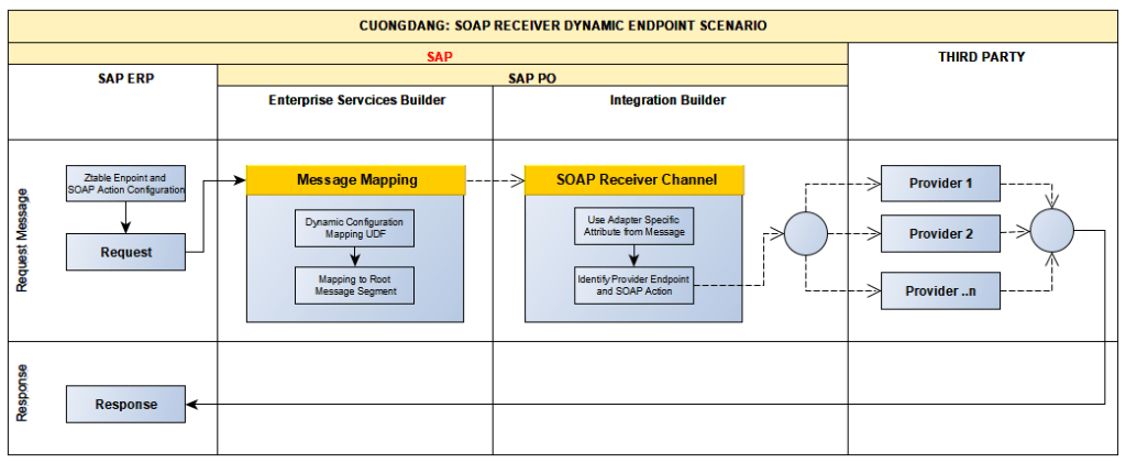 SAP PO: Dynamic Endpoint In Message Mapping and SOAP Receiver channel ...
