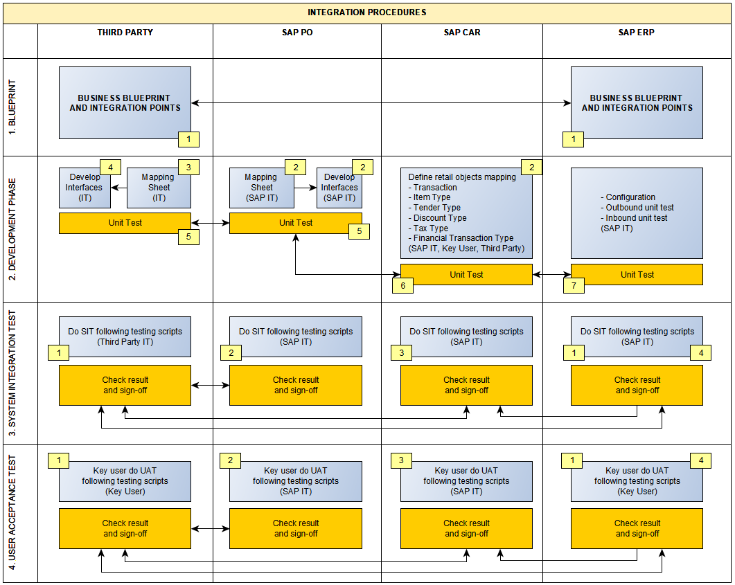 SAP Retail Integration Procedure – SAP Zero to Hero