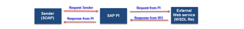 SAP PI : SOAP2SOAP SCENARIO – SAP Zero to Hero