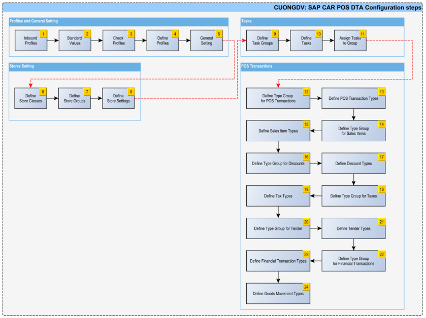 [SAP CAR] – POS DTA Configuration with 24 steps – SAP Zero to Hero