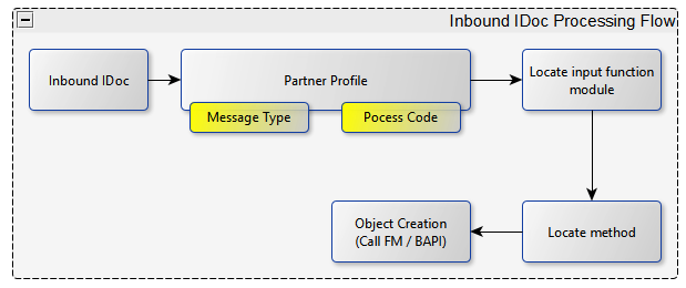 SAP IDOC: Understand SAP Inbound IDOC Process Code in Partner Profile ...