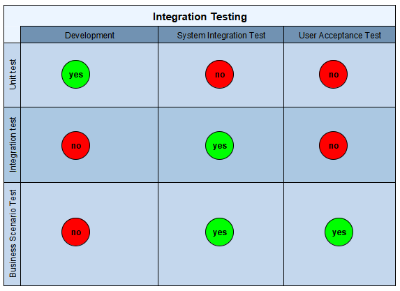 SAP PO: Integration Testing – SAP Zero to Hero