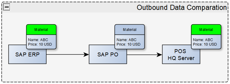 SAP PO: Integration Testing – SAP Zero to Hero