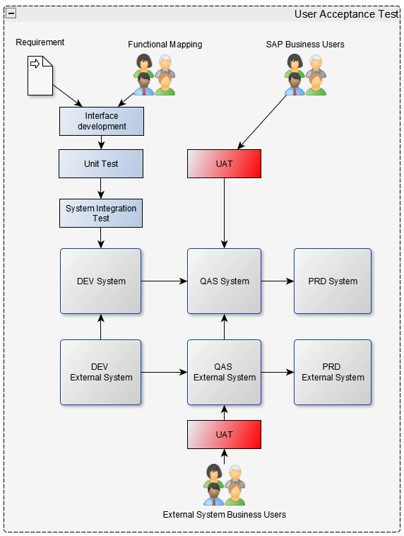SAP PO: Integration Testing – SAP Zero to Hero