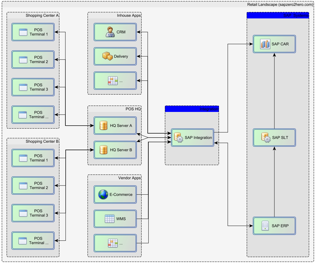 SAP Retail integration painpoint – SAP Zero to Hero