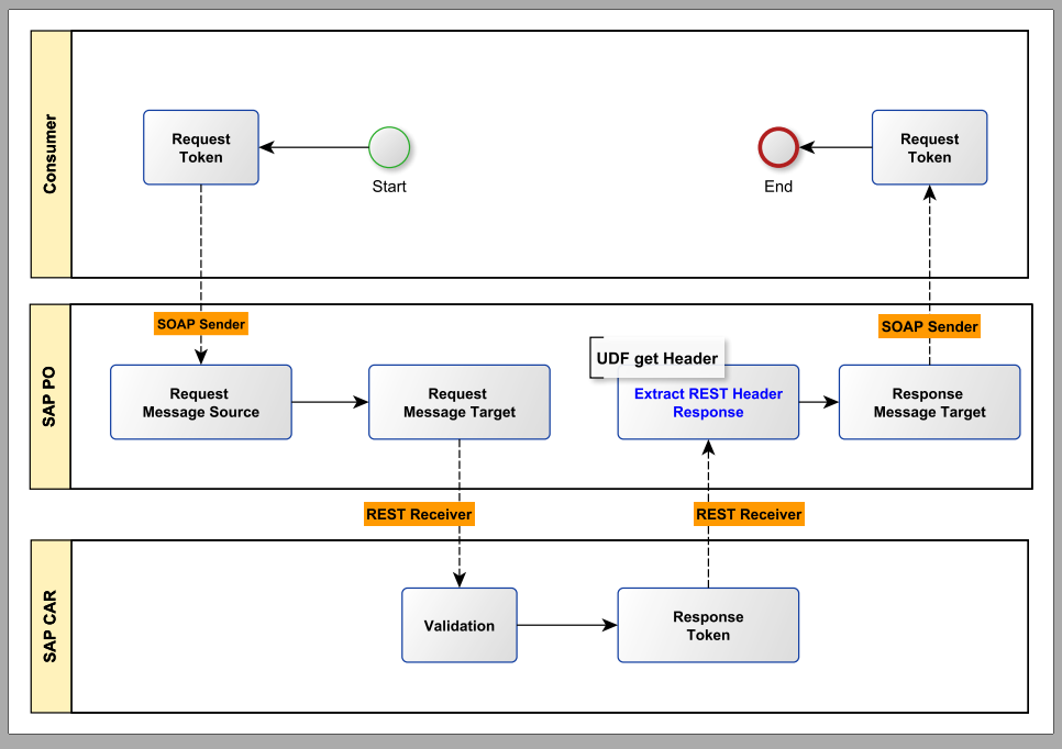 [CAR-OAA]-Get token from SAP car oaa via sap po – SAP Zero to Hero