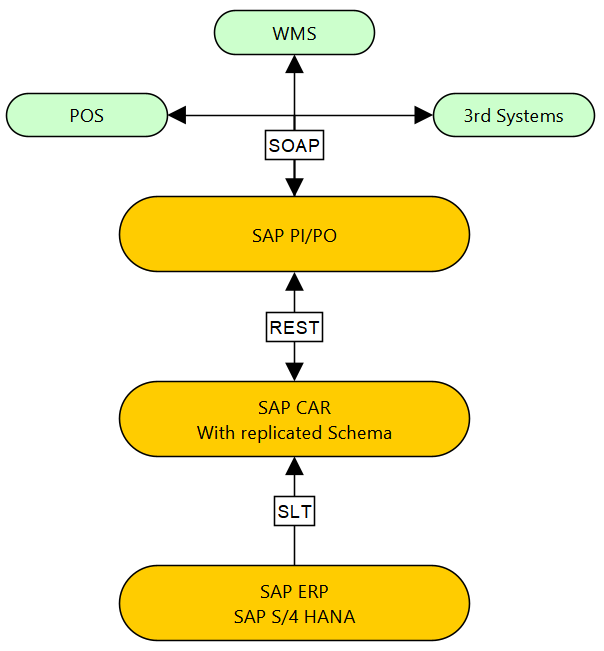 [SAP CAR] – Query Material Master from SAP CAR – SAP Zero to Hero