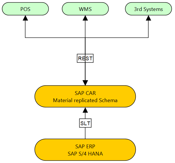 [SAP CAR] – Query Material Master from SAP CAR – SAP Zero to Hero
