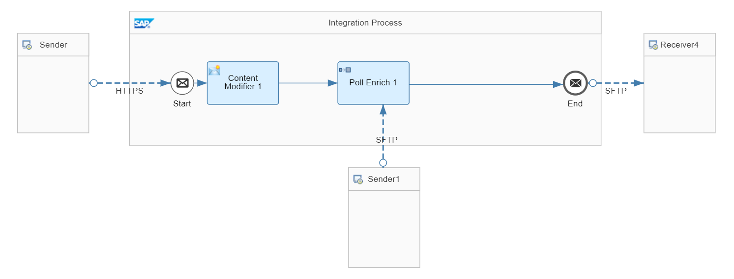 [SAP CPI] – HOW TO USE POLL RICH WITH SFTP ADAPTER – SAP Zero to Hero