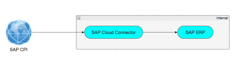 [SAP CPI] – HOW TO TRIGGER IDOC FROM CPI TO SAP ERP USING BASIC ...