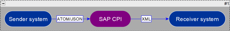 [SAP CPI] – WORKING WITH ODATA API IN SAP CLOUD INTEGRATION – SAP Zero ...