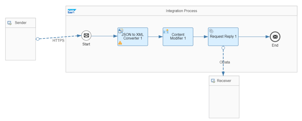 [SAP CPI] – HOW TO EXPOSE INTEGRATION FLOW ENDPOINT AS A API – SAP Zero ...
