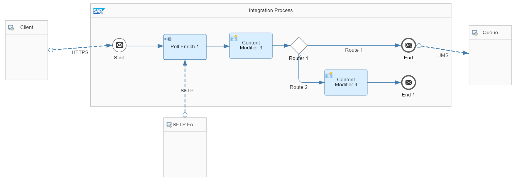 [SAP CPI] – HOW TO FILTER FILE WHEN WORKING WITH SFTP – SAP Zero to Hero