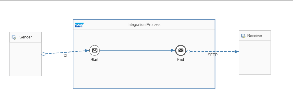 [SAP CPI] – HOW TO USE XI SENDER ADAPTER CALL ABAP PROXY TO SEND DATA ...