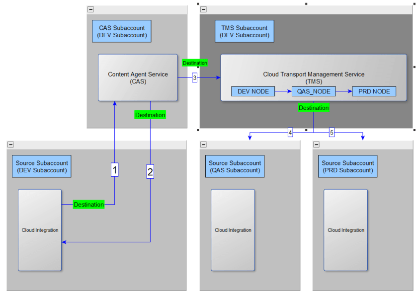 [SAP CPI] – TRANSPORT PACKAGE BY USING TRANSPORT MANAGEMENT SERVICE ...