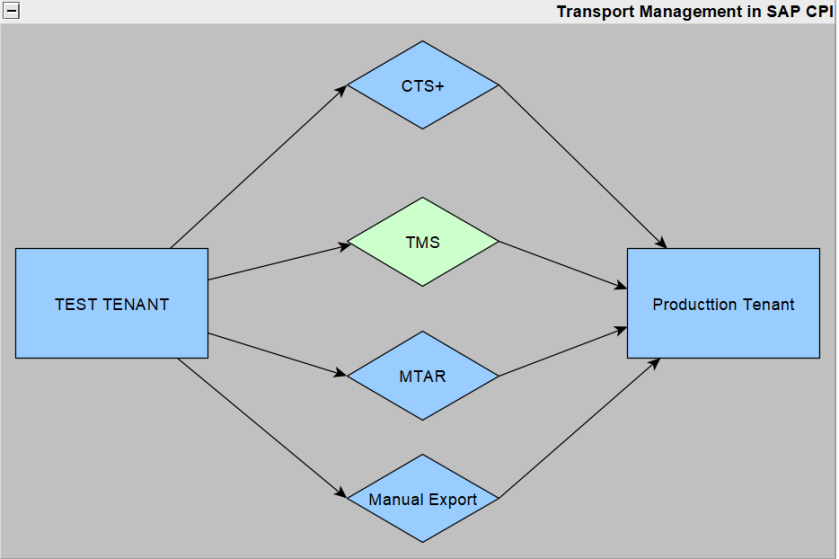 [SAP CPI] – TRANSPORT PACKAGE BY USING TRANSPORT MANAGEMENT SERVICE ...