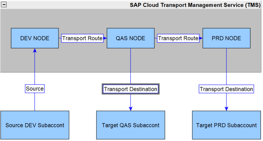 [SAP CPI] – TRANSPORT PACKAGE BY USING TRANSPORT MANAGEMENT SERVICE ...