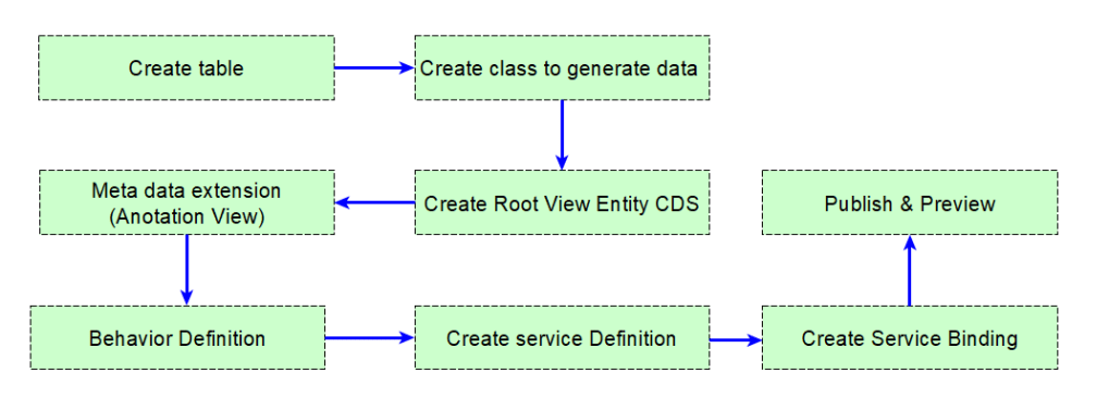 [SAP RAP] – MANAGED SCENARIO SIMPLE EXAMPLE – SAP Zero to Hero