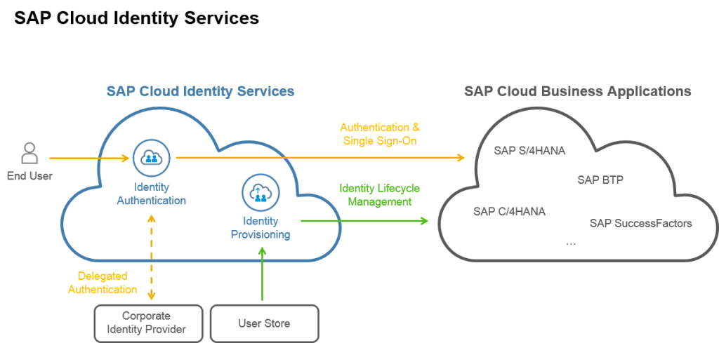 [SAP CPI] – HOW TO LOGIN SAP INTEGRATION SUITE BY CUSTOM IDENTITY ...