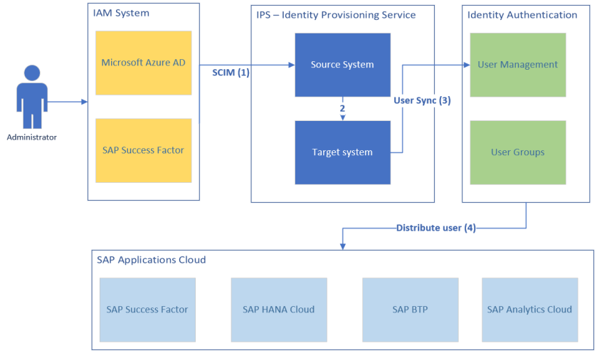 [SAP IAS/IPS] – HOW TO PROVISION USERS INTO SAP BTP ABAP ENVIRONMENT ...