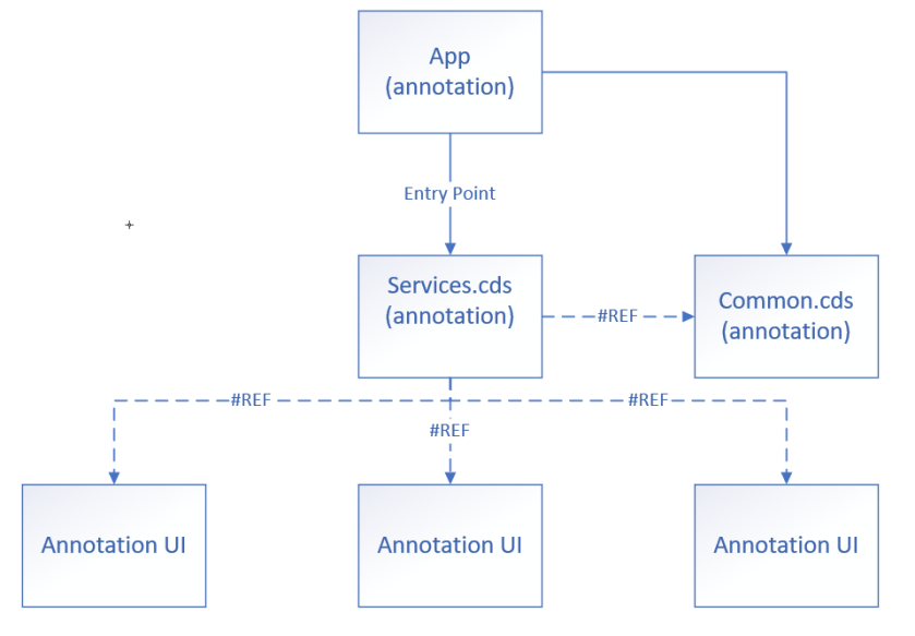 [SAP-CAP] – CREATE USER INTERFACE AND CUSTOMIZING BUSSINESS LOGIC IN ...
