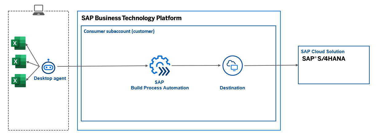 CPI – Integration Scenarios – SAP Zero to Hero