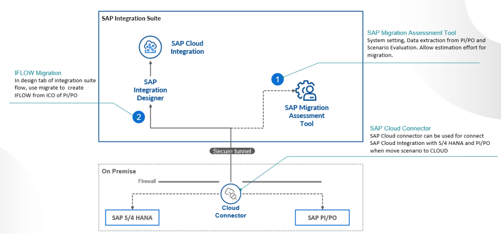 CPI – Integration Scenarios – SAP Zero to Hero