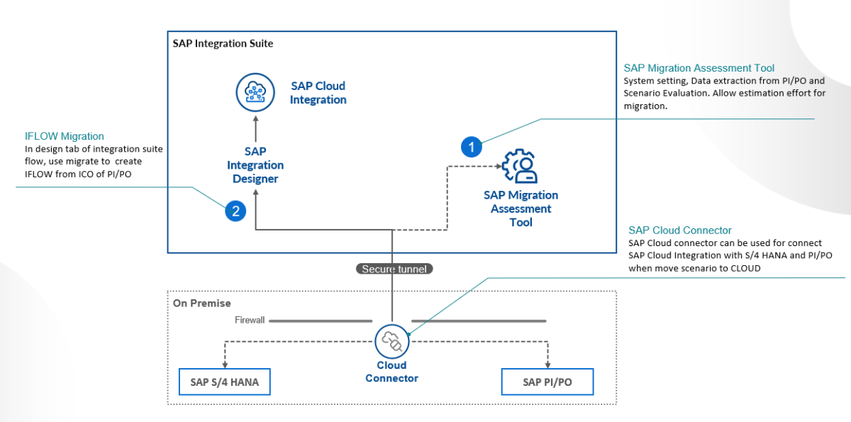 [SAP CPI] – HOW TO USE MIGRATION ASSESSMENT TOOL – SAP Zero to Hero