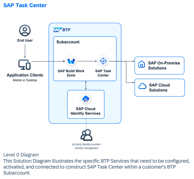 [SAP BTP] – SOLUTION DIAGRAMS – SAP Zero to Hero