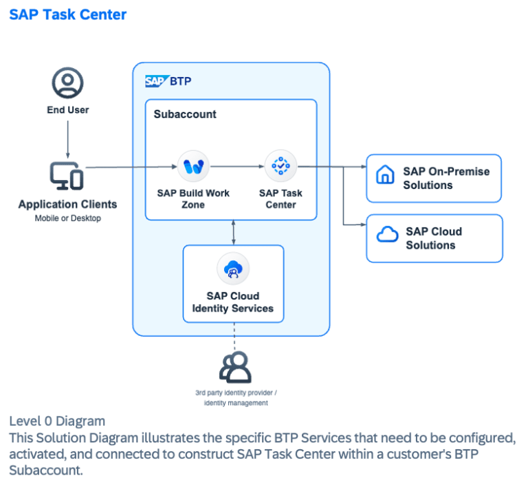 [SAP BTP] – SOLUTION DIAGRAMS – SAP Zero to Hero