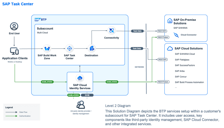 [SAP BTP] – SOLUTION DIAGRAMS – SAP Zero to Hero